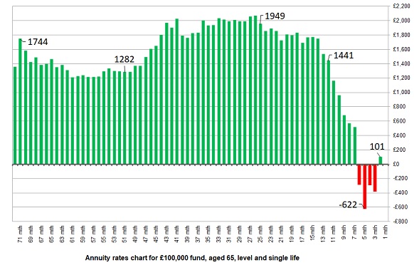 Annuity Rates Chart | latest changes to pension income