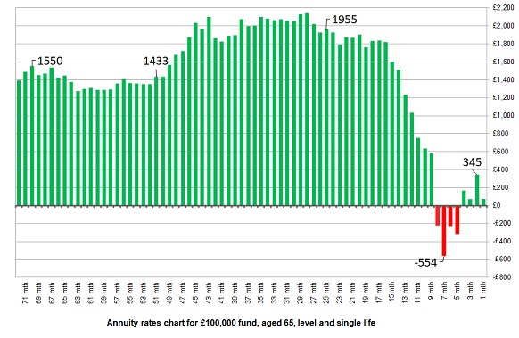 Annuity Rates Chart | latest changes to pension income