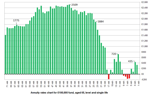 Annuity Rates Chart | latest changes to pension income