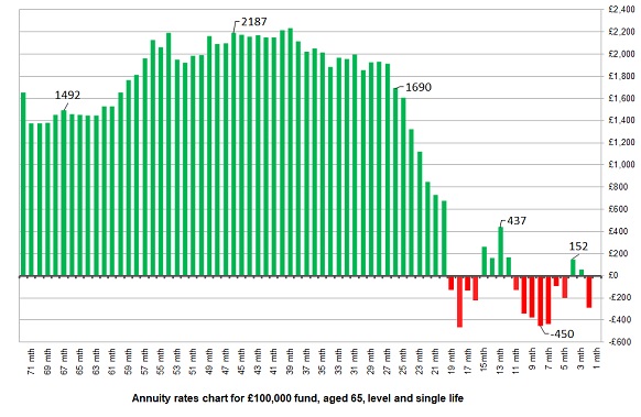 Annuity Rates Chart | latest changes to pension income