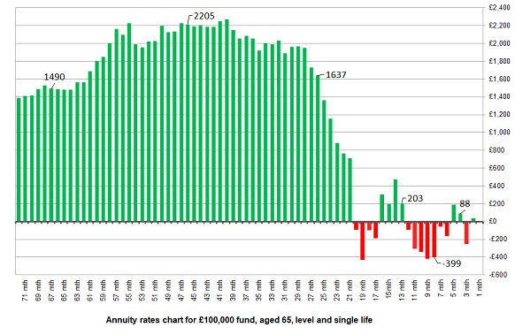 Annuity Rates Chart | latest changes to pension income