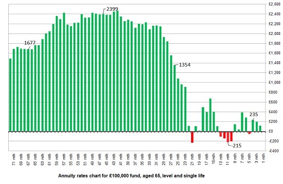 Annuity Rates Chart | latest changes to pension income