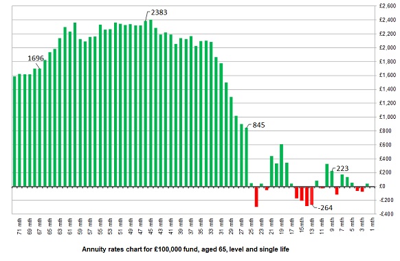 Annuity Rates Chart | latest changes to pension income