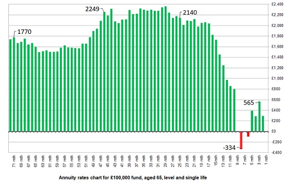 Annuity Rates Chart | latest changes to pension income