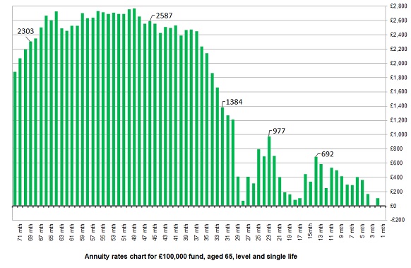Annuity Rates Chart | latest changes to pension income