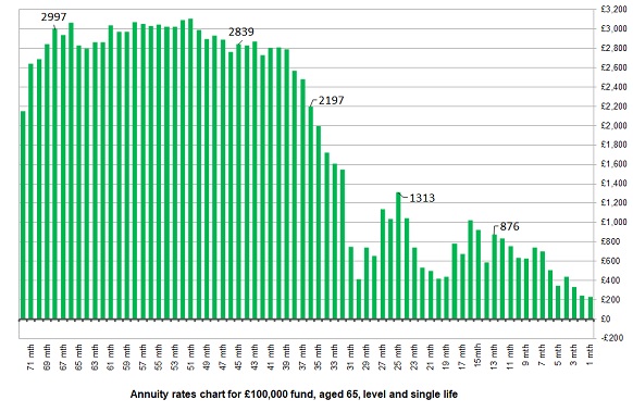 Annuity Rates Chart | latest changes to pension income