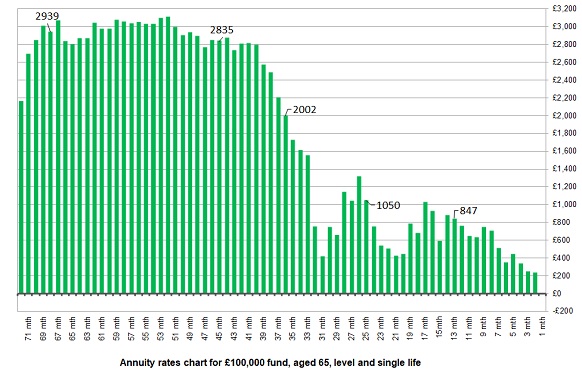 Annuity Rates Chart | latest changes to pension income