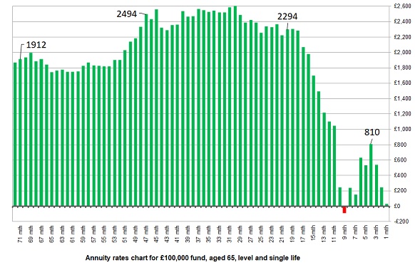 Annuity Rates Chart | latest changes to pension income