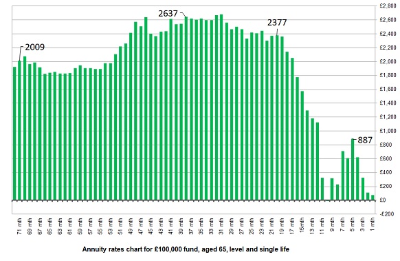 Annuity Rates Chart | latest changes to pension income