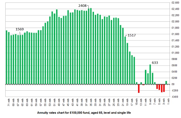Annuity Rates Chart | latest changes to pension income