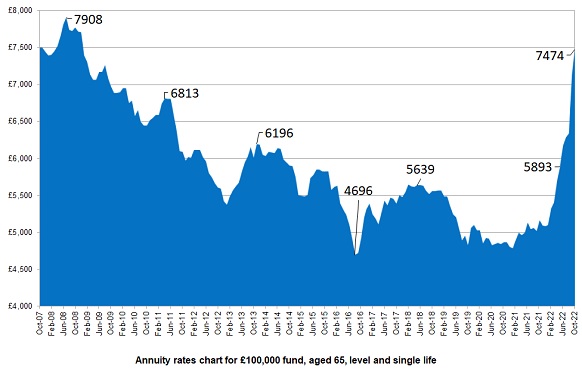 Annuity Rates Chart | latest changes to pension income