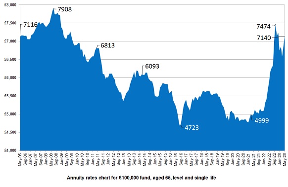 Annuity Rates Chart | latest changes to pension income