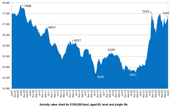 Annuity Rates Chart | latest changes to pension income