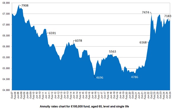 Annuity Rates Chart | latest changes to pension income