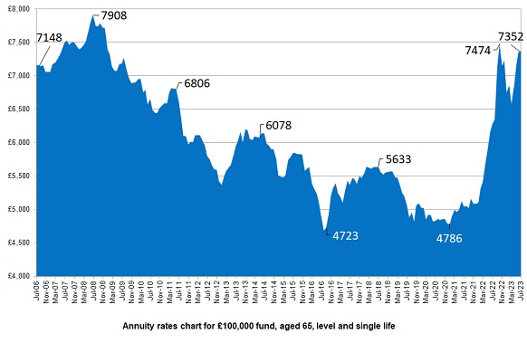 Annuity Rates Chart | latest changes to pension income