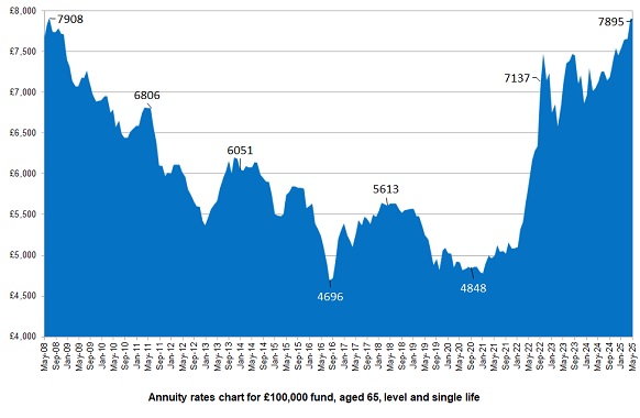 Annuity Rates Chart | latest changes to pension income