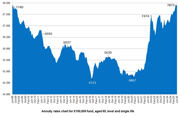 Annuity Rates Chart | latest changes to pension income