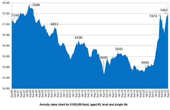 Annuity Rates Chart | latest changes to pension income
