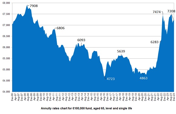Annuity Rates Chart | latest changes to pension income