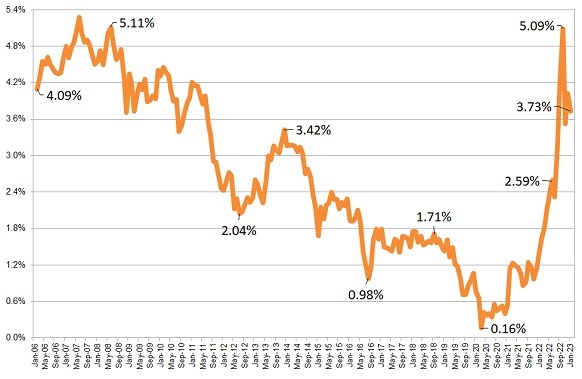 Gilt Yields Chart - 15-Years Gilt Yields Latest