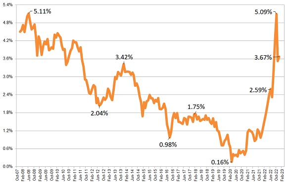 Gilt Yields Chart - 15-Years Gilt Yields Latest