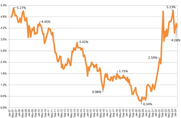 Gilt Yields Chart - 15-Years Gilt Yields Latest