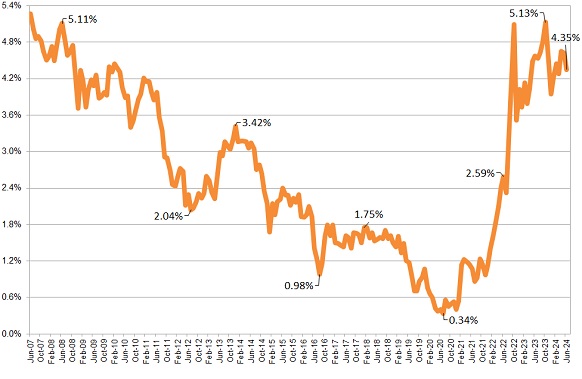Gilt Yields Chart - 15-Years Gilt Yields Latest