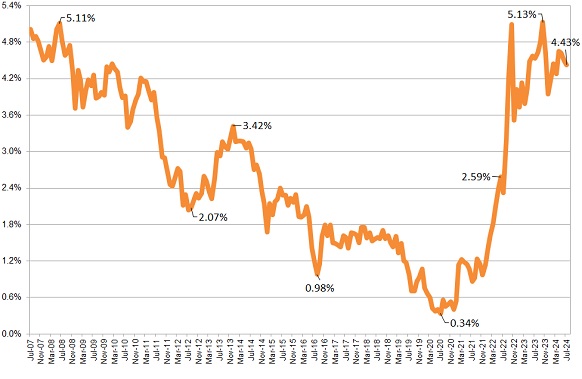 Gilt Yields Chart - 15-Years Gilt Yields Latest