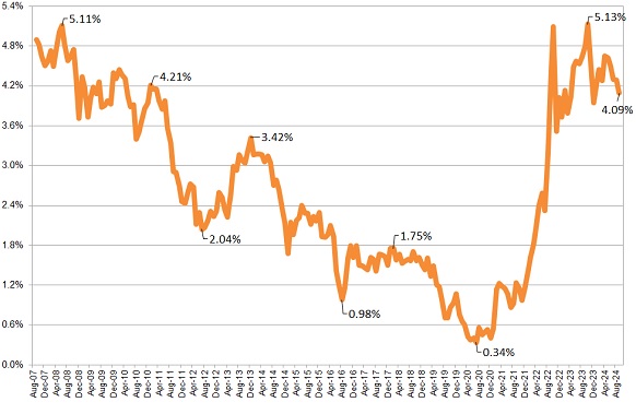 Gilt Yields Chart - 15-Years Gilt Yields Latest
