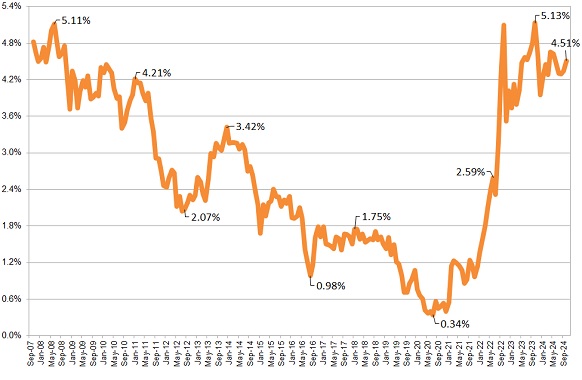 Gilt Yields Chart - 15-Years Gilt Yields Latest