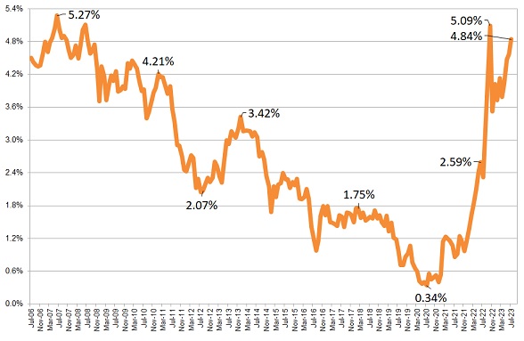 Gilt Yields Chart - 15-Years Gilt Yields Latest