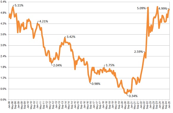 Gilt Yields Chart - 15-Years Gilt Yields Latest