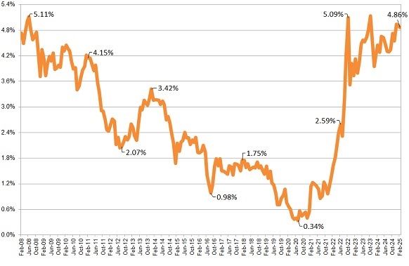 Gilt Yields Chart - 15-Years Gilt Yields Latest