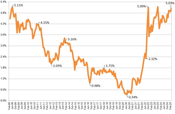 Gilt Yields Chart - 15-Years Gilt Yields Latest