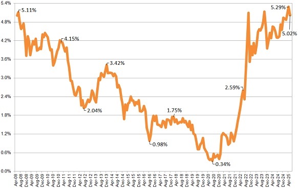 Gilt Yields Chart - 15-Years Gilt Yields Latest
