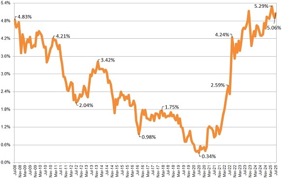 Gilt Yields Chart - 15-Years Gilt Yields Latest