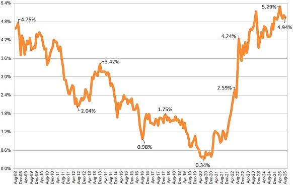 Gilt Yields Chart - 15-Years Gilt Yields Latest