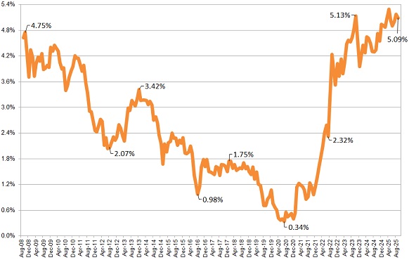 Gilt Yields Chart - 15-Years Gilt Yields Latest