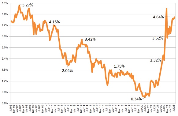 Gilt Yields Chart - 15-Years Gilt Yields Latest
