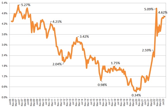Gilt Yields Chart - 15-Years Gilt Yields Latest