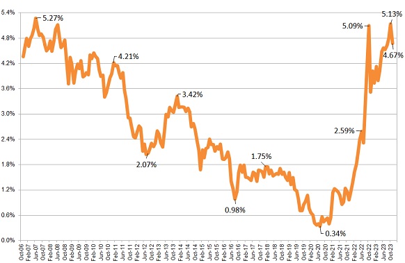 Gilt Yields Chart - 15-Years Gilt Yields Latest