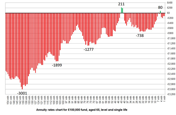 Annuity Rates Chart | latest changes to pension income