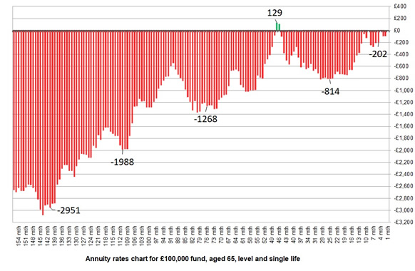Annuity Rates Chart | latest changes to pension income