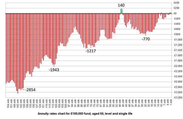 Annuity Rates Chart | latest changes to pension income