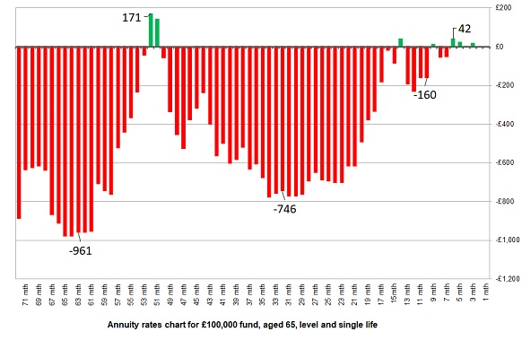 Annuity Rates Chart | latest changes to pension income