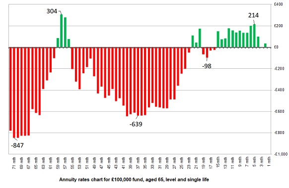 Annuity Rates Chart | latest changes to pension income