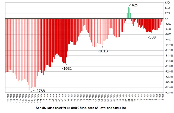 Annuity Rates Chart | latest changes to pension income