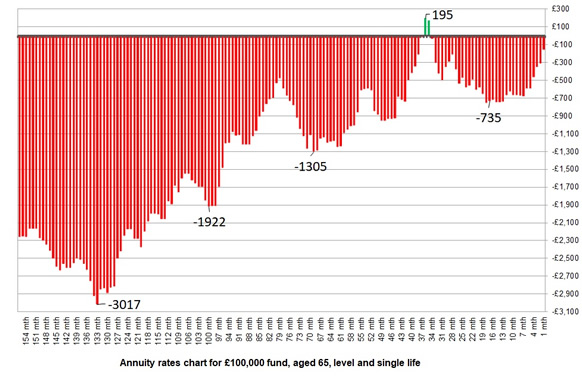 Annuity Rates Chart | latest changes to pension income