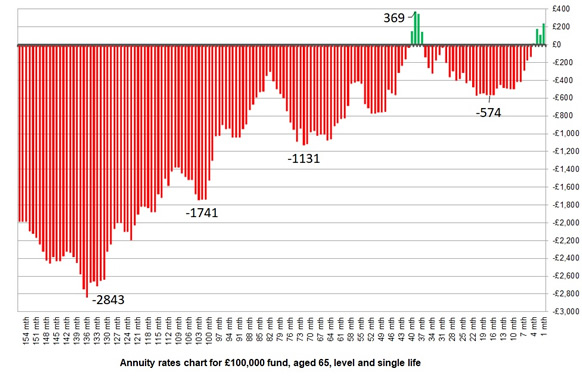 Annuity Rates Chart | latest changes to pension income