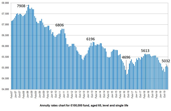 Annuity Rates Chart | latest changes to pension income